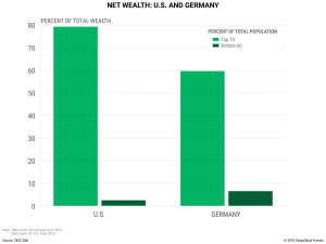 Germany and US Grapple With Wealth Inequality - Geopolitical Futures