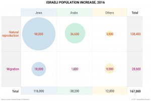 Israeli Population Increase, 2016 - Geopolitical Futures