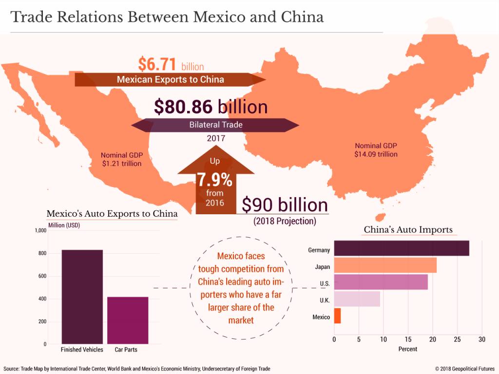 Diversifying Mexico’s Export Markets | Geopolitical Futures