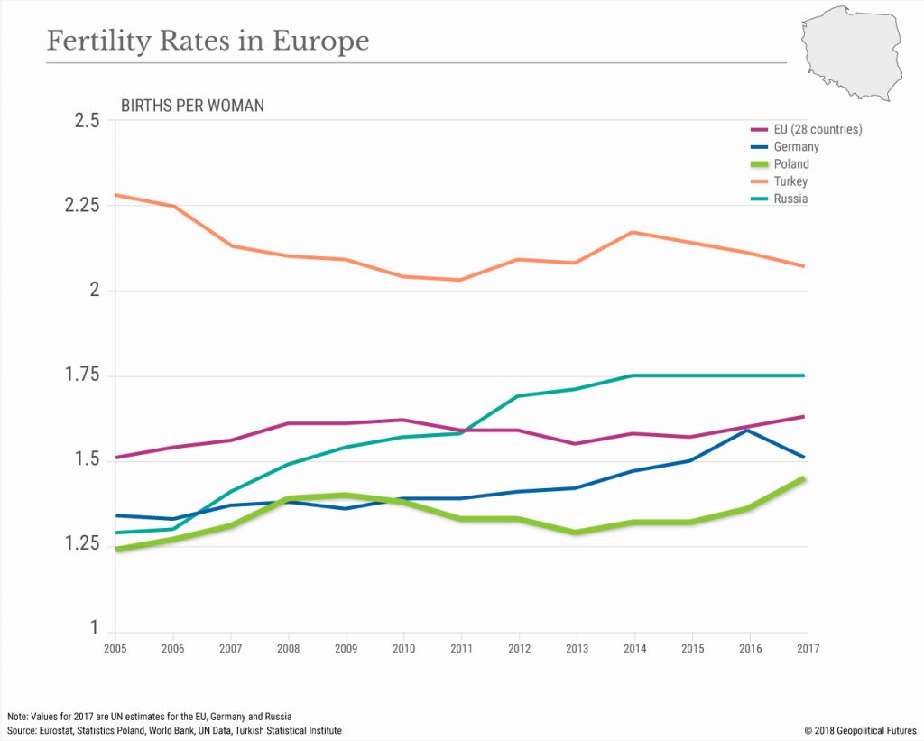 Poland’s Population Problem | Geopolitical Futures