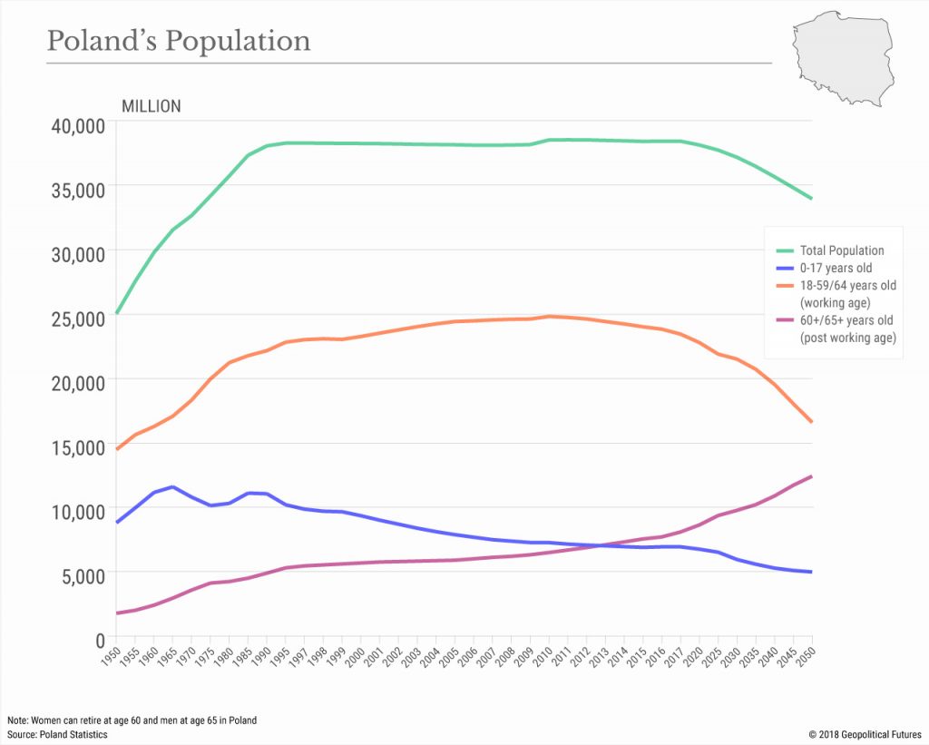 Poland’s Population Problem | Geopolitical Futures