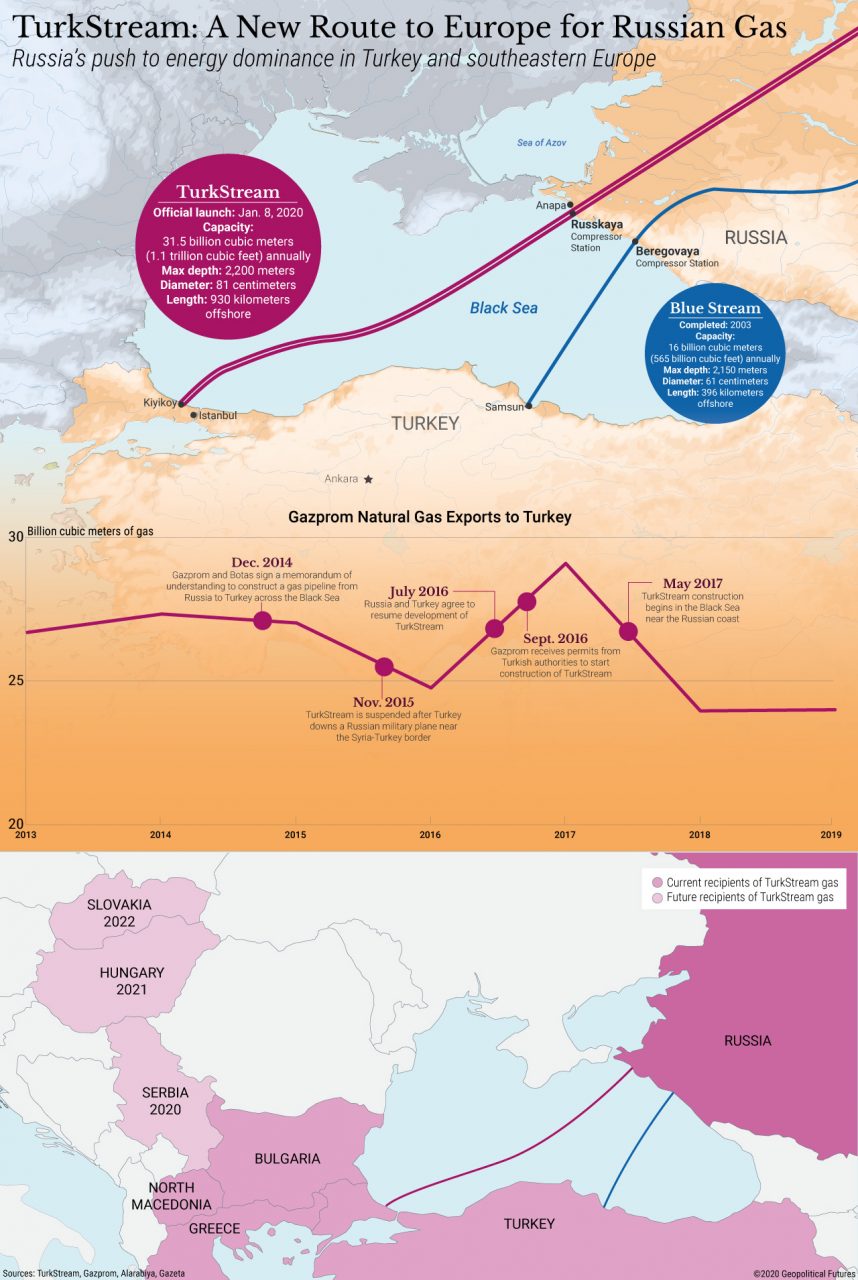 TurkStream: A New Route to Europe for Russian Gas - Geopolitical Futures