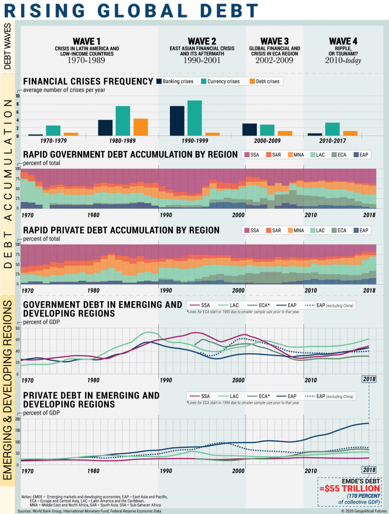 Rising Global Debt - Geopolitical Futures