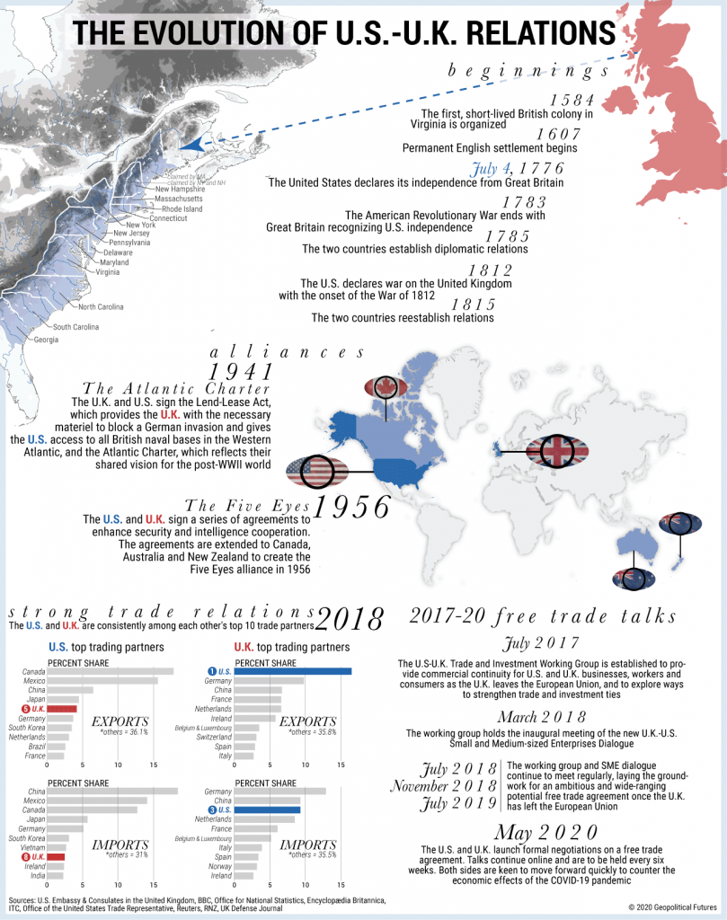 The Evolution of US-UK Relations - Geopolitical Futures