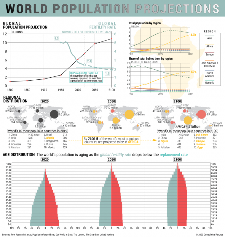 Global Population Projections - Geopolitical Futures