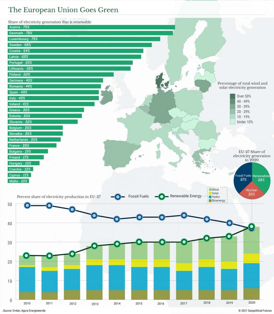 Europe’s Energy Transition | Geopolitical Futures