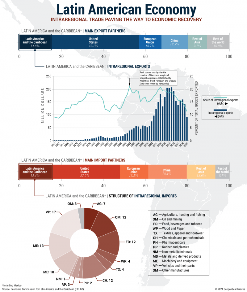 Latin America: Growth by Growing Together - Geopolitical Futures