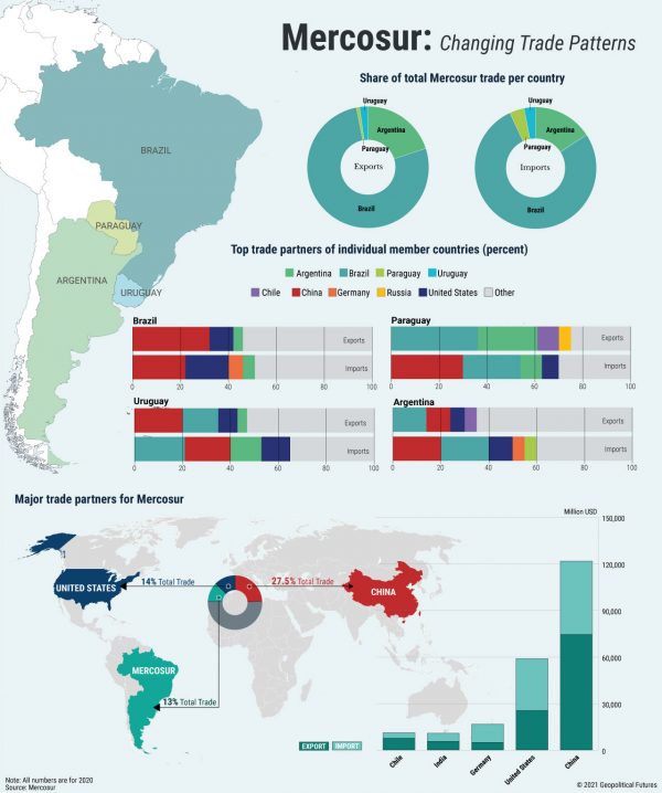 Mercosur’s Changing Trade Patterns | Geopolitical Futures