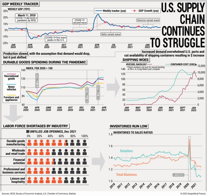 America's Broken Supply Chains - Geopolitical Futures