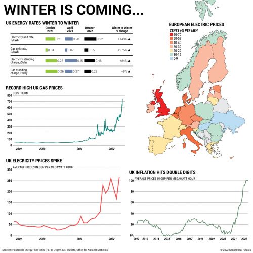 UK Energy Costs Are Through the Roof - Geopolitical Futures