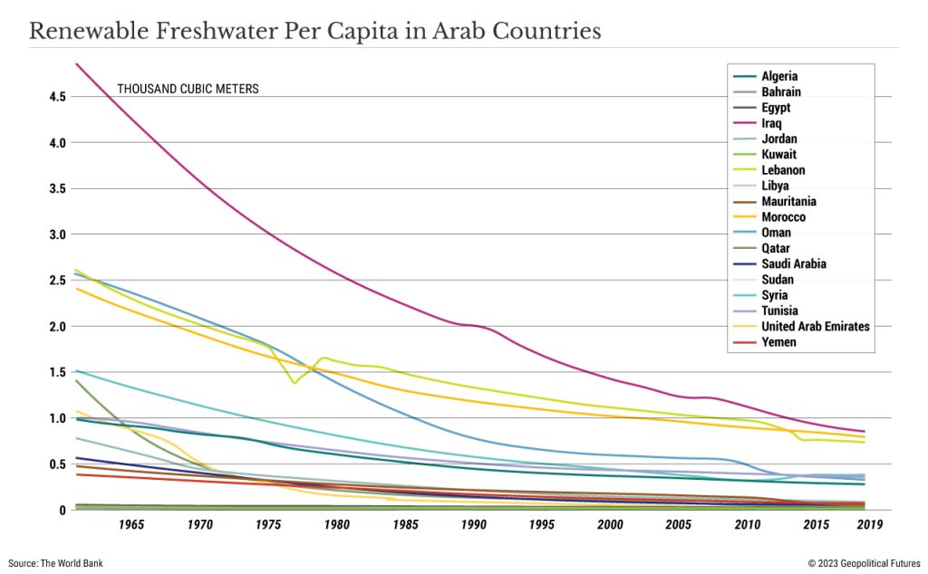Water Politics Water Scarcity in the Arab World - Water Politics