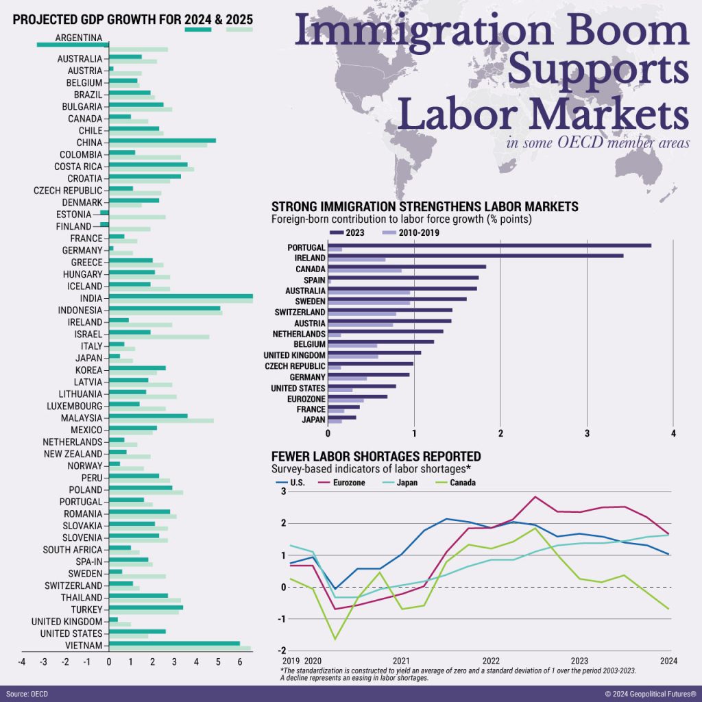 Immigration Sustains Developed Economies - Geopolitical Futures