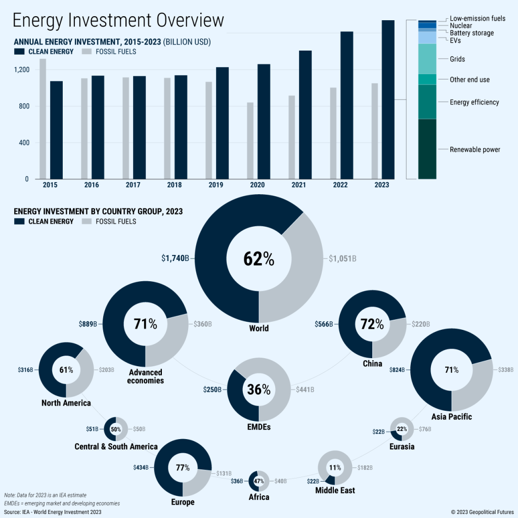 Investment in Clean Energy Is Booming - Geopolitical Futures