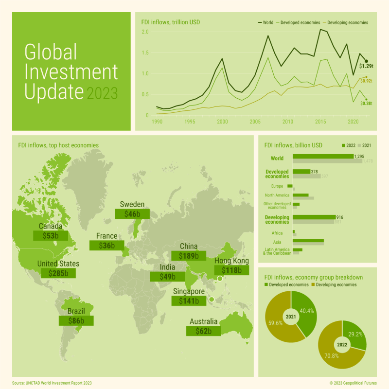 Shifts in Global Investment - Geopolitical Futures