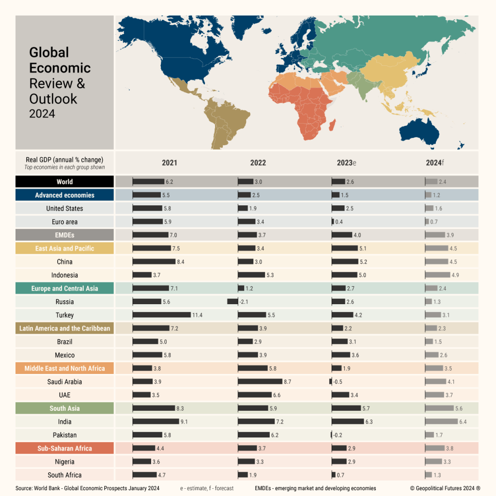 Gloomy Outlook for the World Economy - Geopolitical Futures