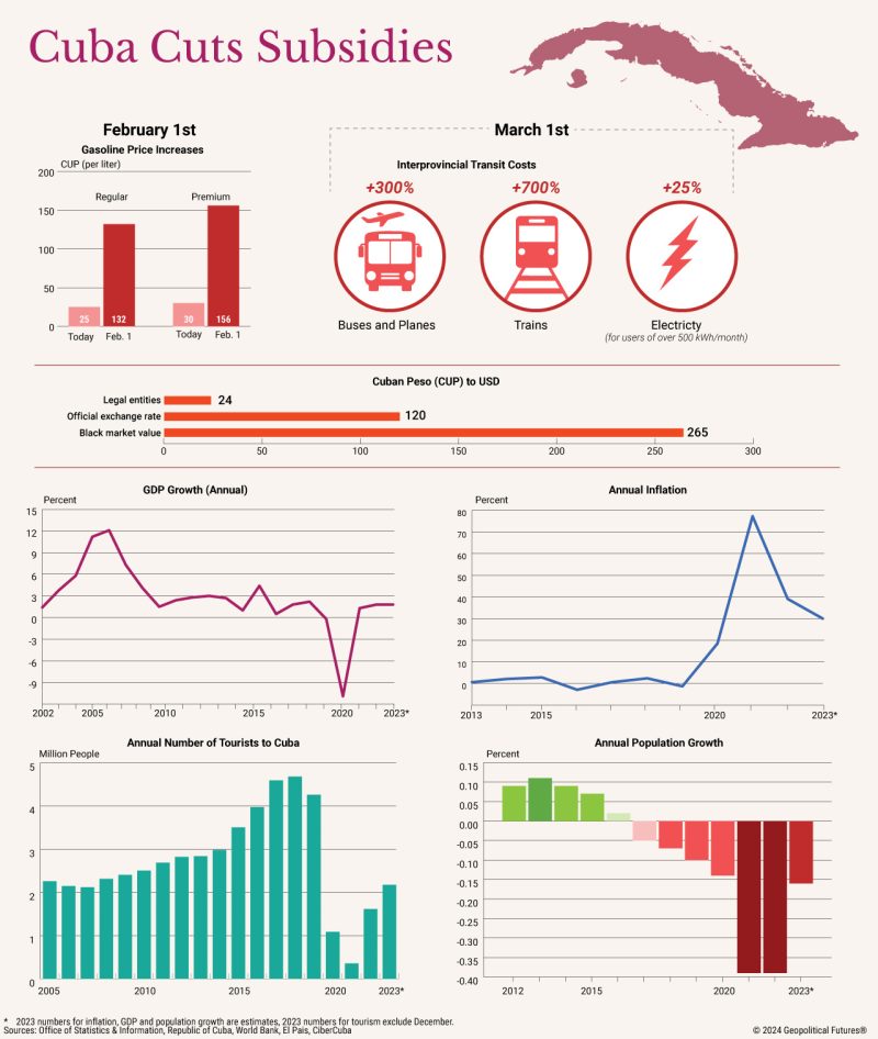 Cuba’s Economy Is Running on Fumes | Geopolitical Futures