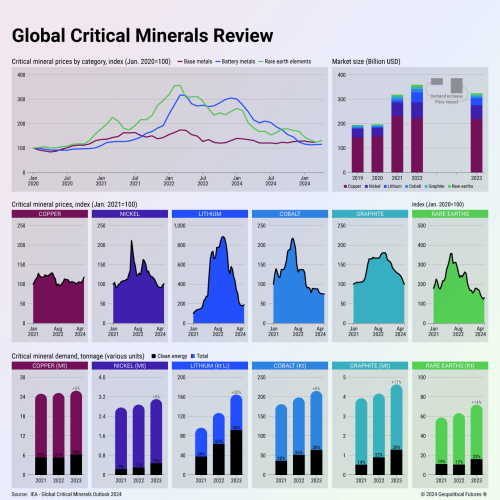 Critical Minerals Projections - Geopolitical Futures